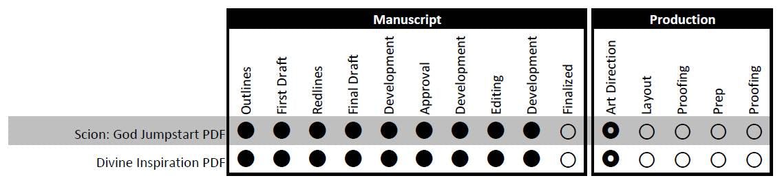 Scion: God Project Update: December 2025 Update - BackerKit